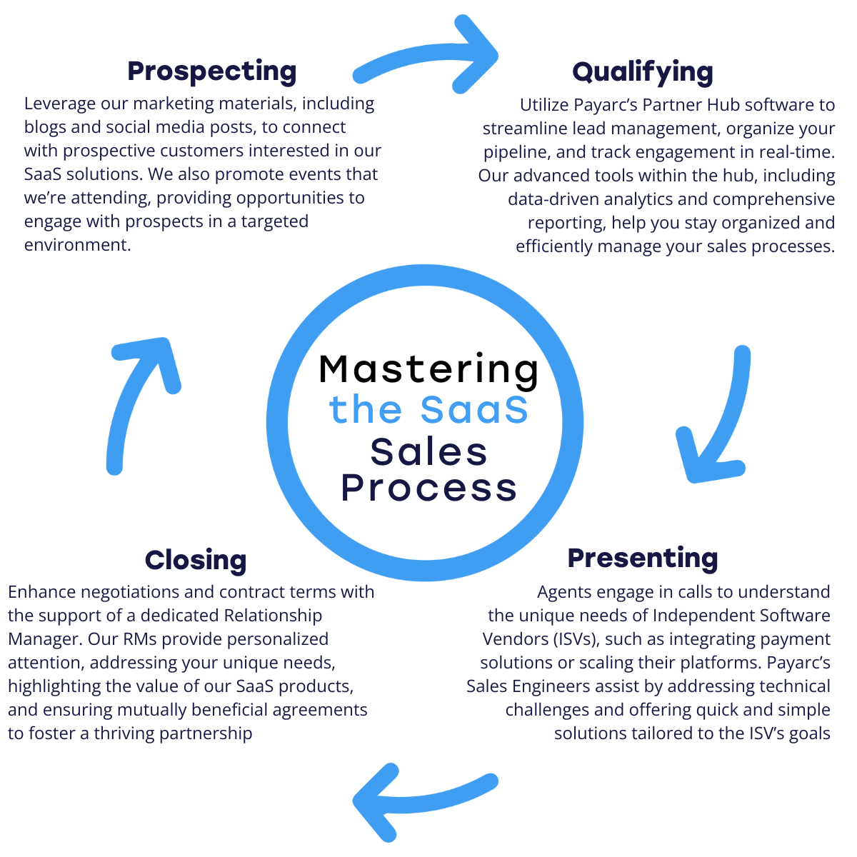 How Does SaaS Payment Integration Work?